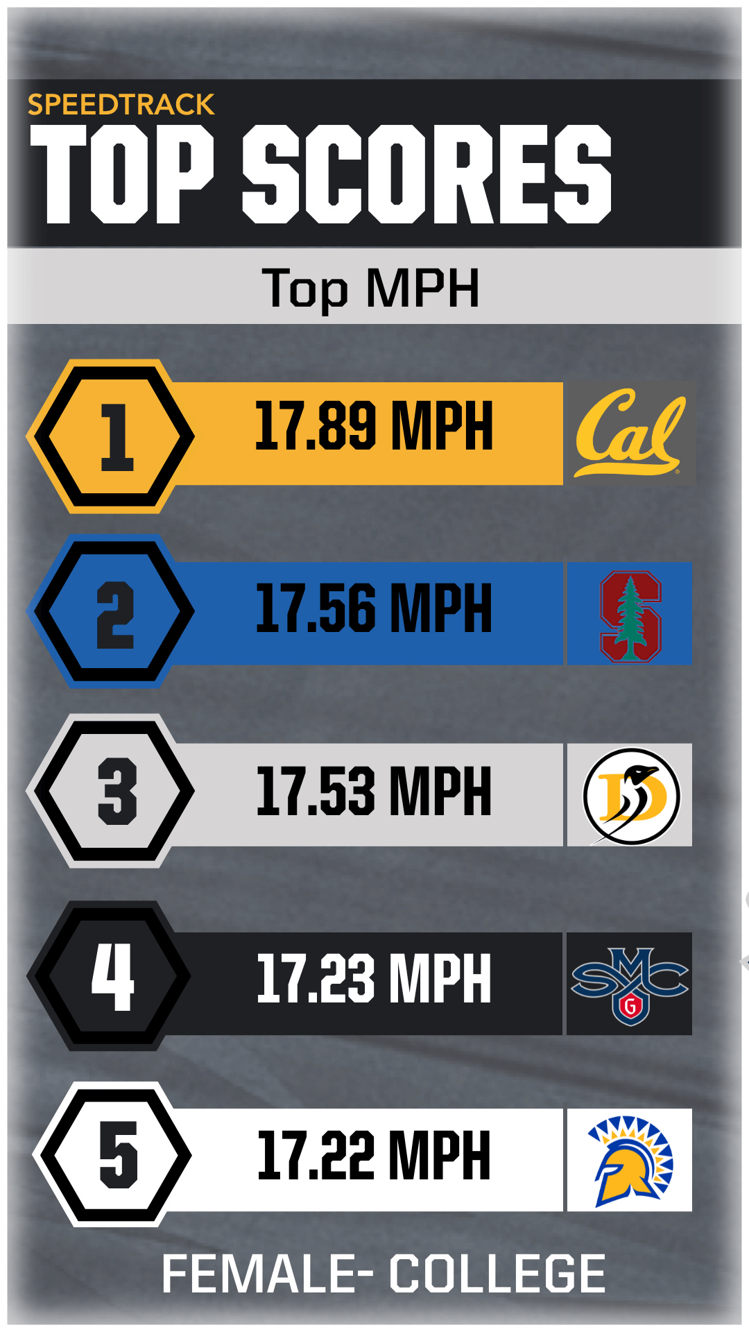 Speed Separation: The Importance of Speed in College Soccer - COPA STC